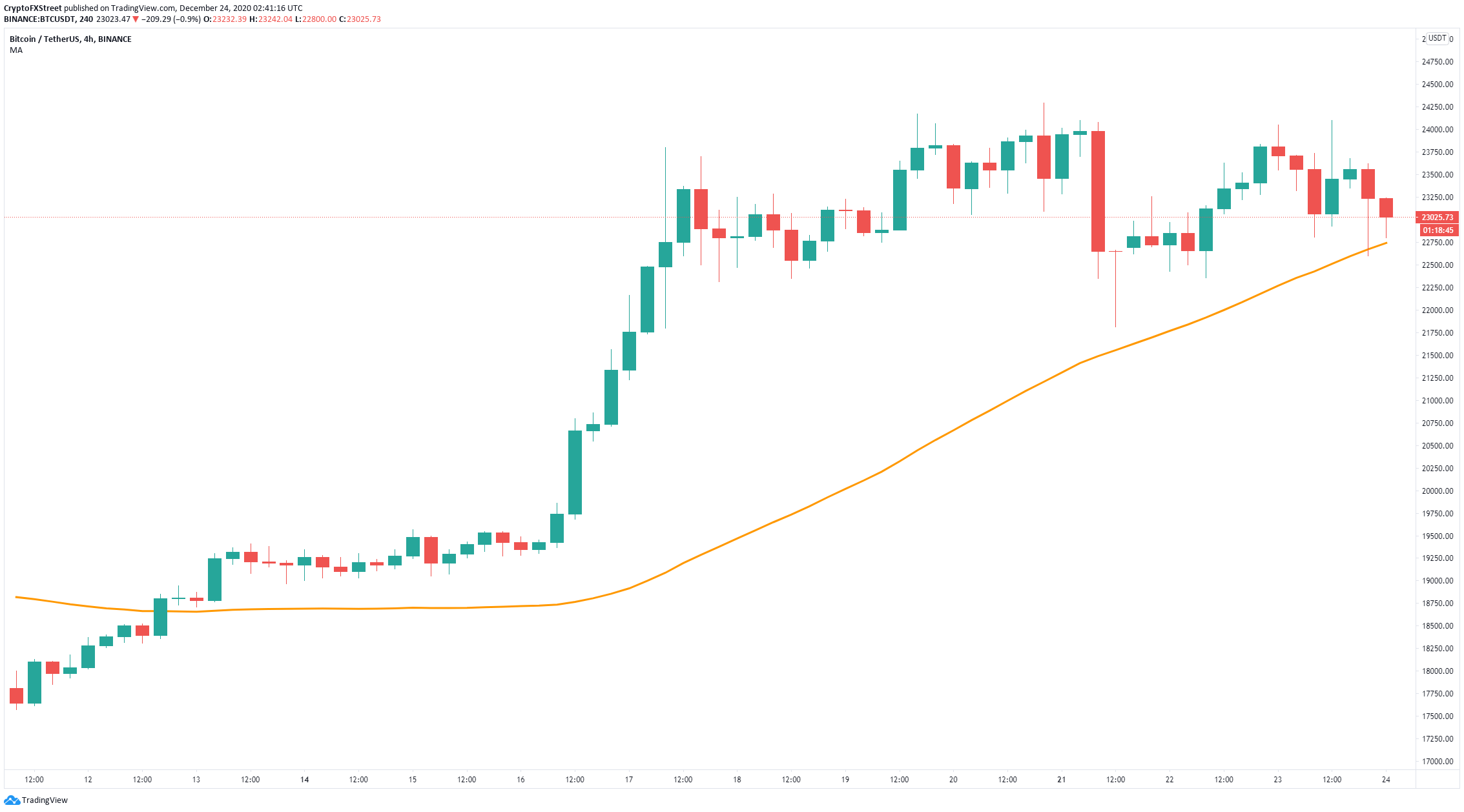 Cryptocurrencies Price Prediction Bitcoin Ripple And Stellar Asian